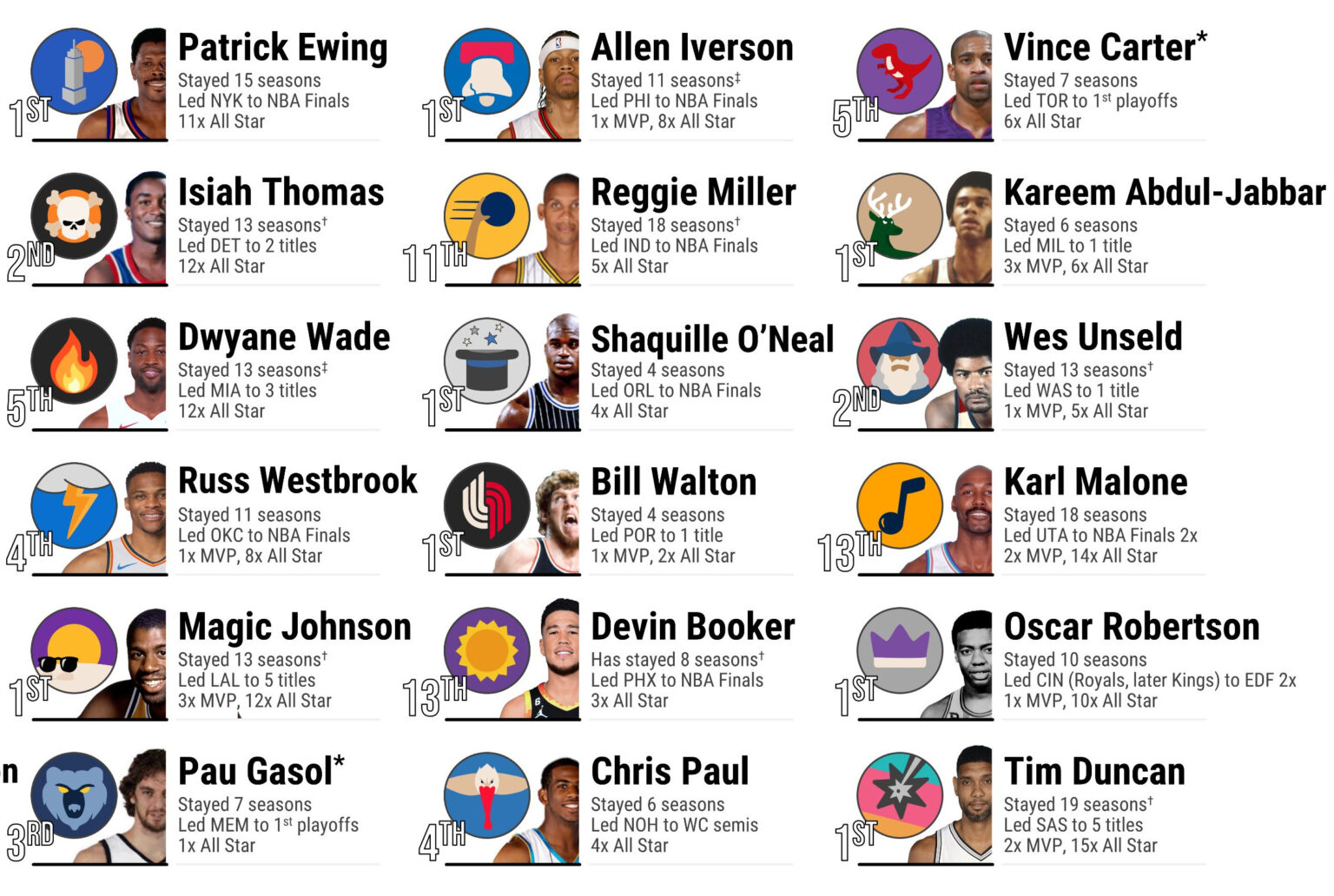 経済誌ForbesによるNBA全30チームの価格ランキング＆収益ランキング。 | NBAnanai