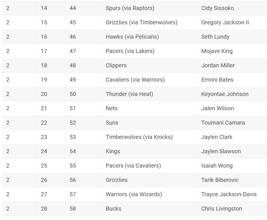 【NBA2023ドラフト結果】各チームトレード後の加入選手一覧・まとめ。新しいCBAで増す指名権・ルーキースケール選手の重要性。/ウェンバンヤマ、スクート、ブランドン・ミラー、キャム・ウィット ...