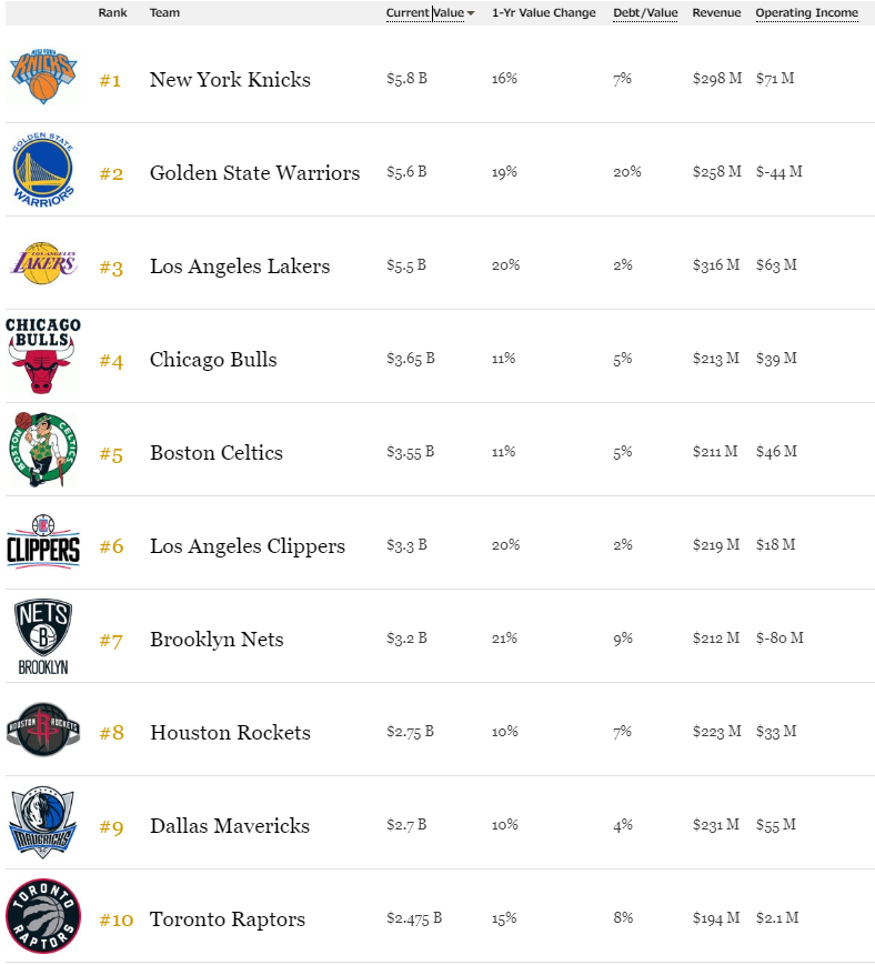 経済誌ForbesによるNBA全30チームの価格ランキング＆収益ランキング。 | NBAnanai