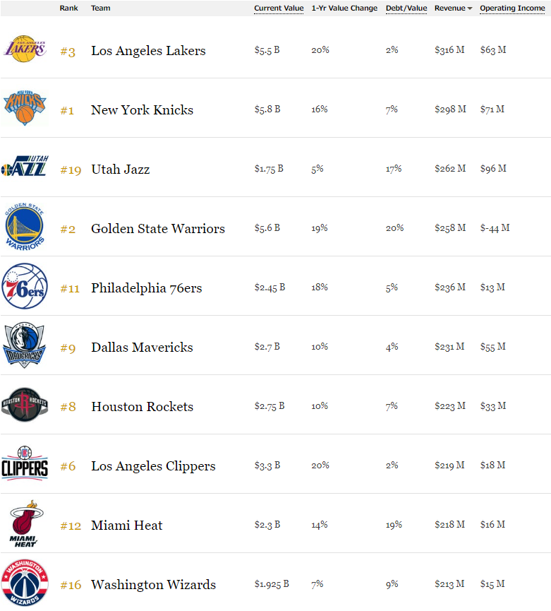 経済誌ForbesによるNBA全30チームの価格ランキング＆収益ランキング。 | NBAnanai